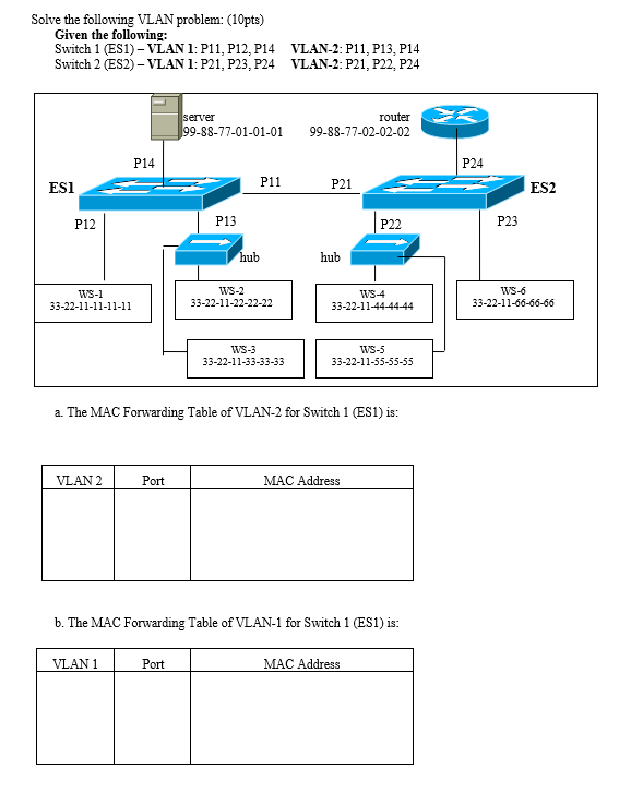 Solved Solve the following VLAN problem: (10pts) Given the | Chegg.com Solved Solve the following VLAN problem: (10pts) Given the | Chegg.com