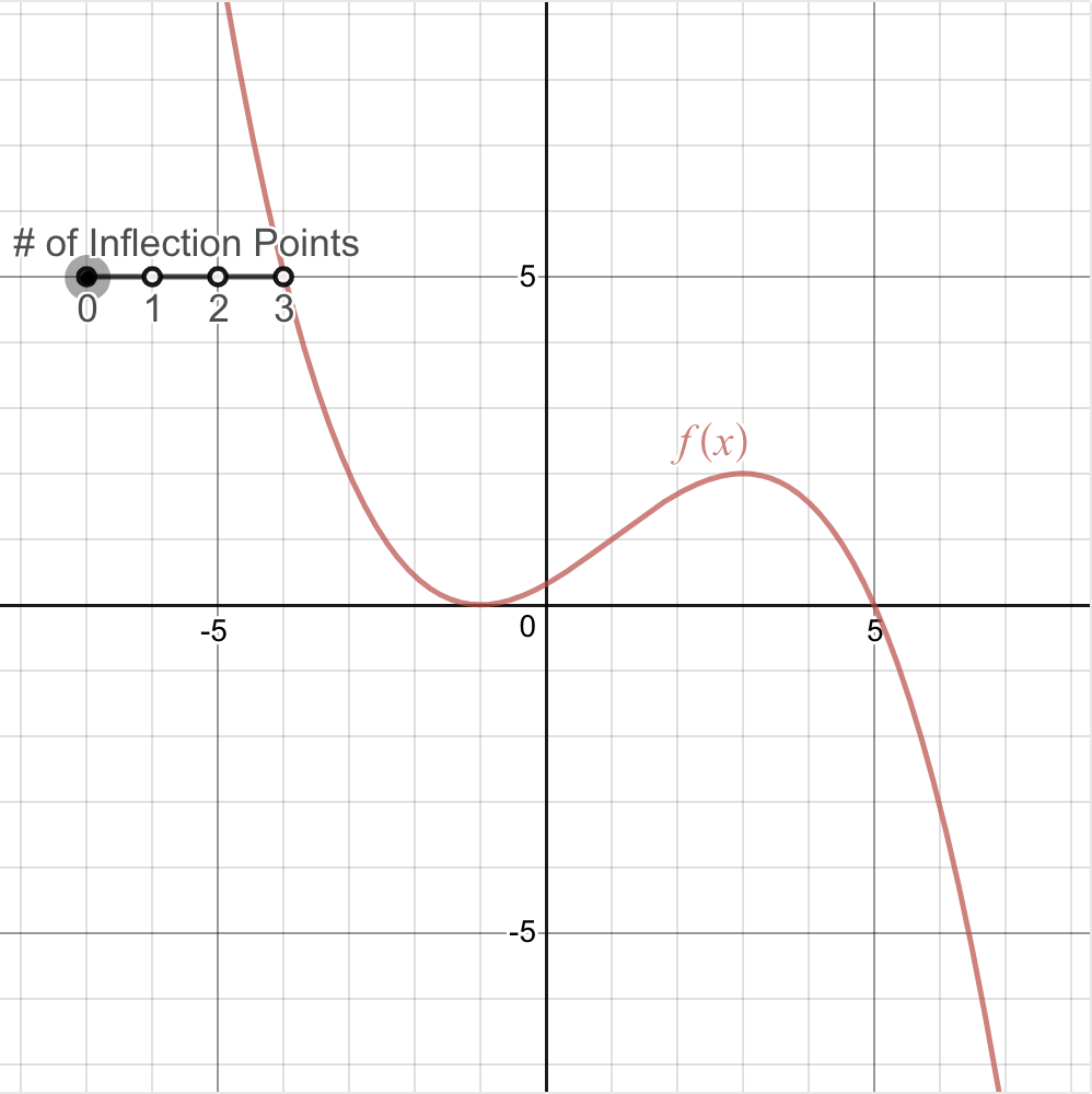 Solved Consider The Following Graph Of F(x). Use The Slider