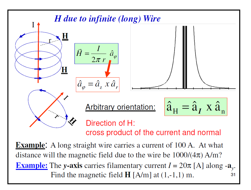 Solved H due to infinite (long) Wire Arbitrary orientation: | Chegg.com