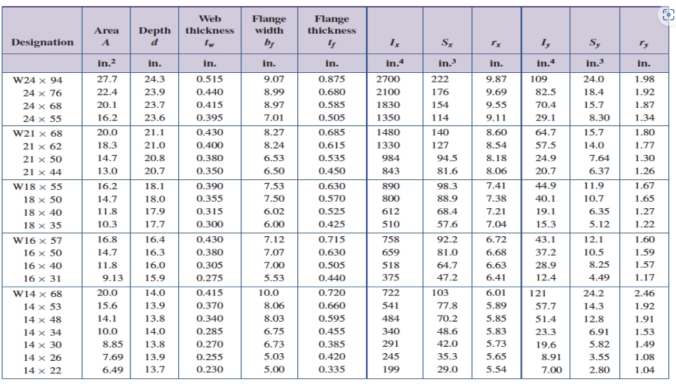 Solved 4. The loads of 20kip and 10kip, applied on the beam | Chegg.com
