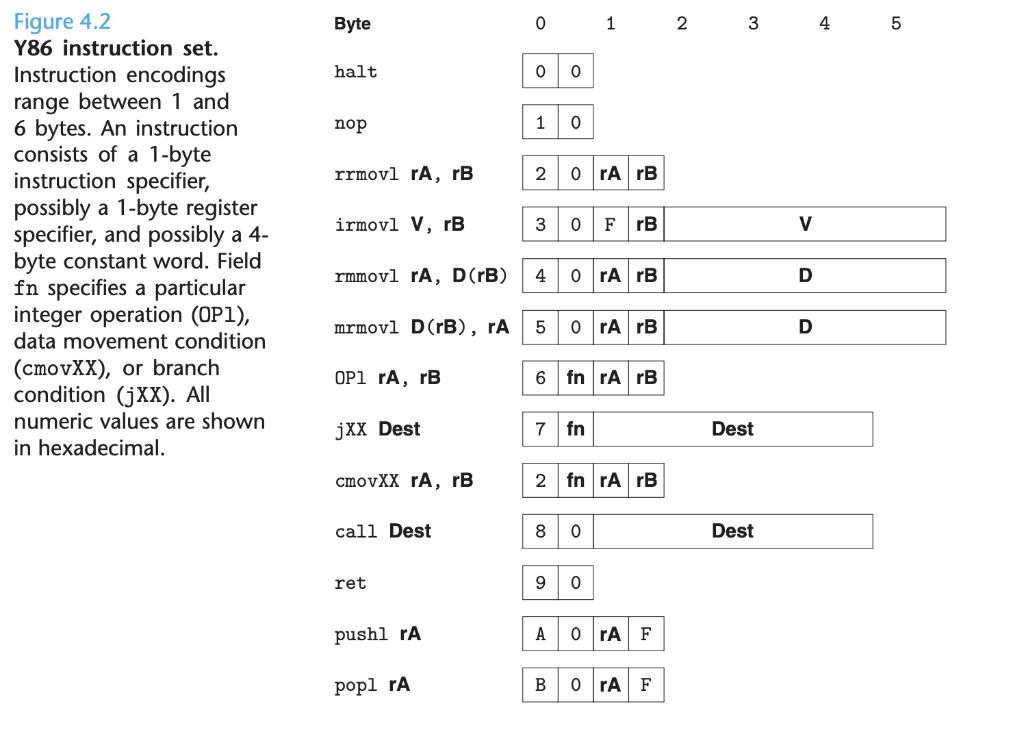 In our example Y86 programs, such as the Sum function | Chegg.com