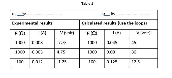 Solved Table 1 &1 = 9v Ez = 6v Experimental results | Chegg.com