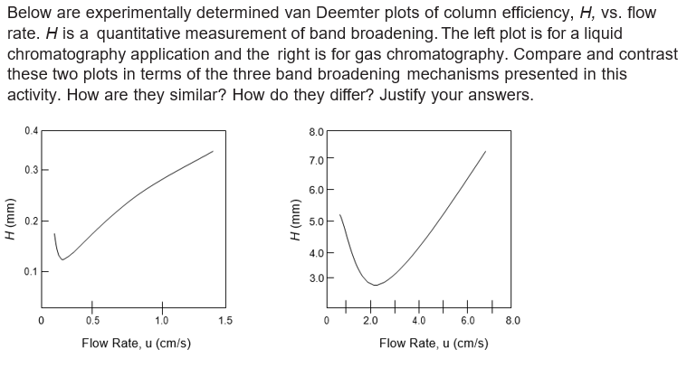 Solved Below are experimentally determined van Deemter plots | Chegg.com
