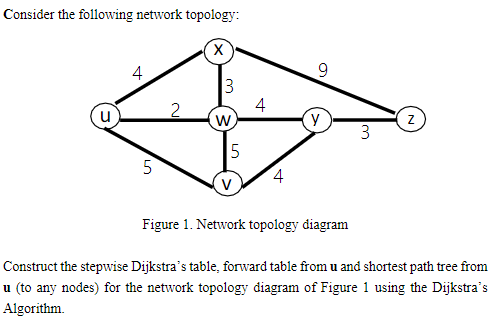 Solved Consider the following network topology: X 4 9 3 2 4 | Chegg.com Solved Consider the following network topology: X 4 9 3 2 4 | Chegg.com