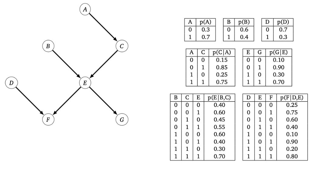 Bayesian Network To Markov Random 