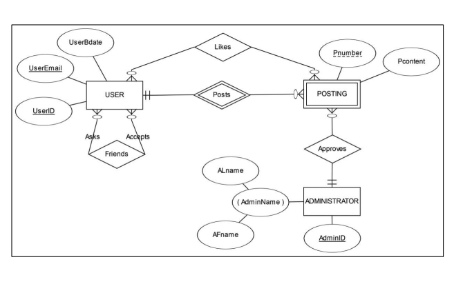 Solved Observe the ER diagram for LINKFACE social media | Chegg.com
