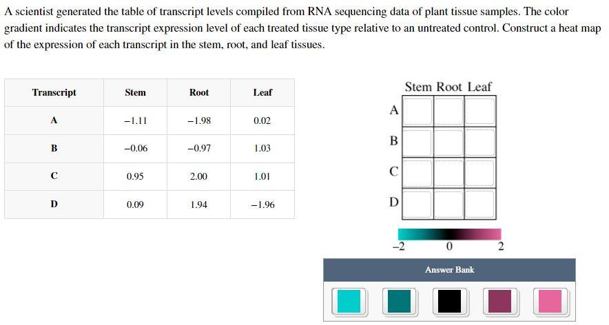 Solved A scientist generated the table of transcript levels | Chegg.com