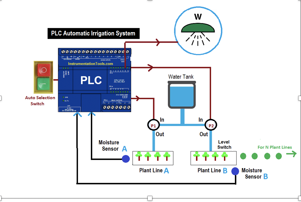 W PLC Automatic Irrigation System WC Instrumentation | Chegg.com