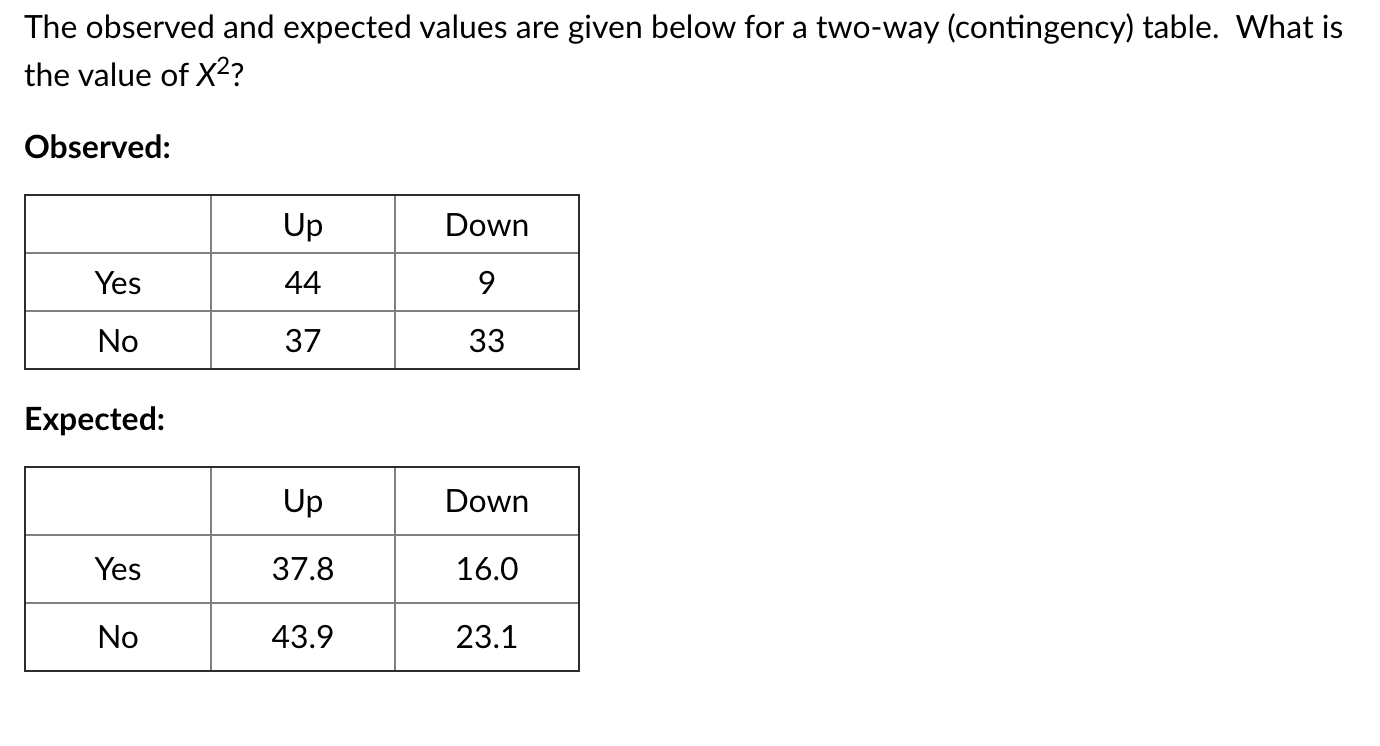 Solved The observed and expected values are given below for | Chegg.com