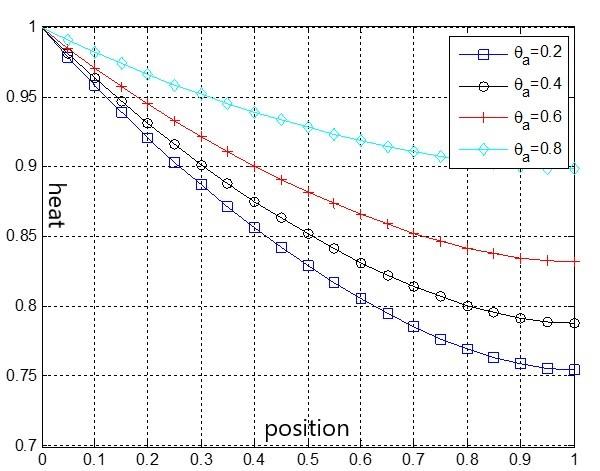 Solved Solve The Boundary Value Problem Below With The Bvp4c 