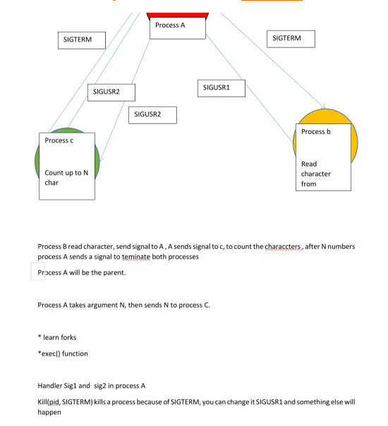 Solved Process A SIGTERM SIGTERM SIGUSR1 SIGUSR2 SIGUSR2 | Chegg.com