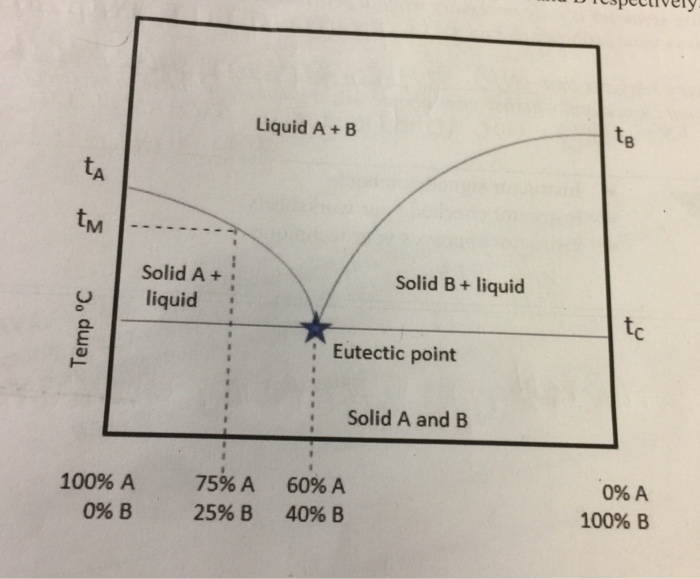 Solved Could you easily purify this eutectic mixture using | Chegg.com