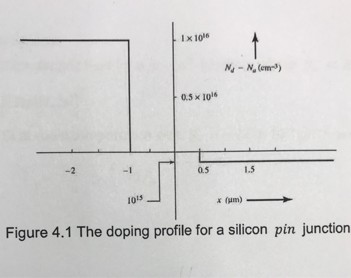 The doping profile of a silicon pn junction is shown | Chegg.com
