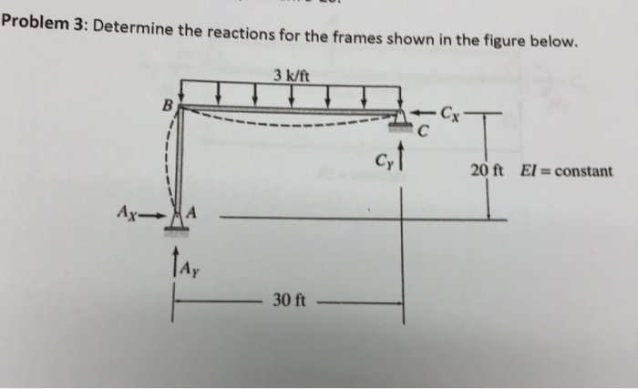 Solved Problem 3: Determine the reactions for the frames | Chegg.com