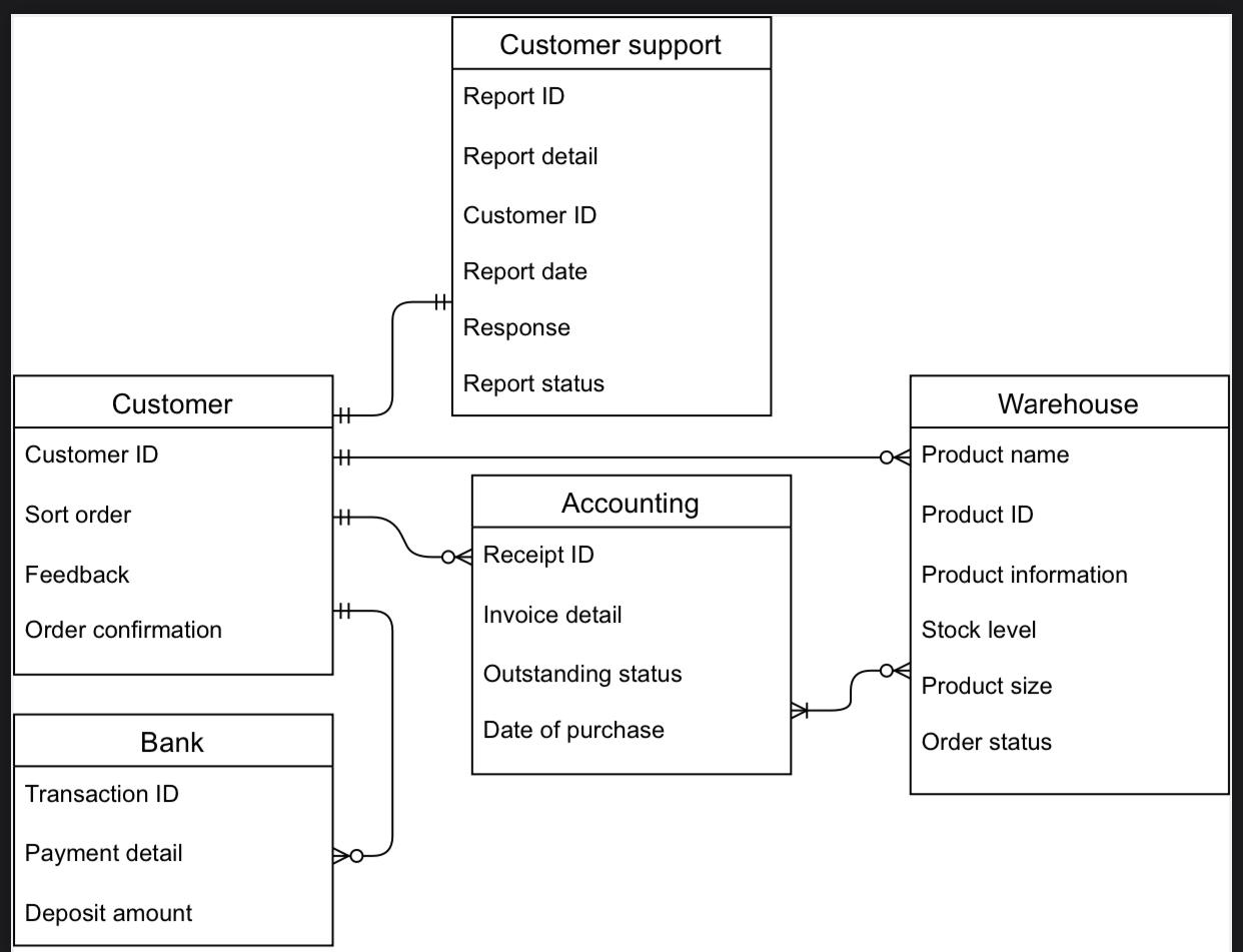 Solved Customer support Report ID Report detail Customer ID | Chegg.com