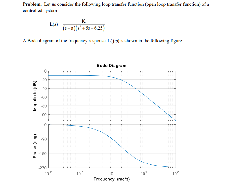 Solved Problem. Let us consider the following loop transfer | Chegg.com