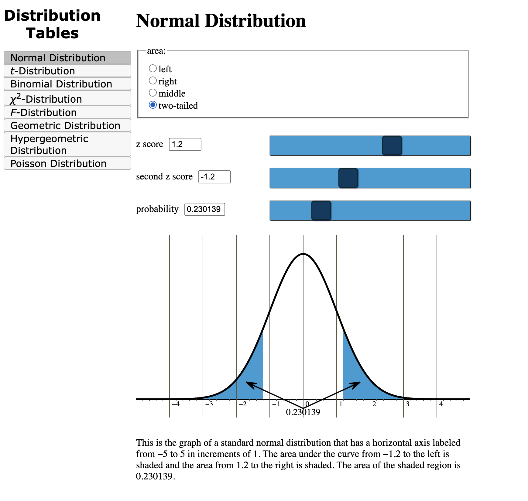 Distribution Tables Normal Distribution area: left | Chegg.com