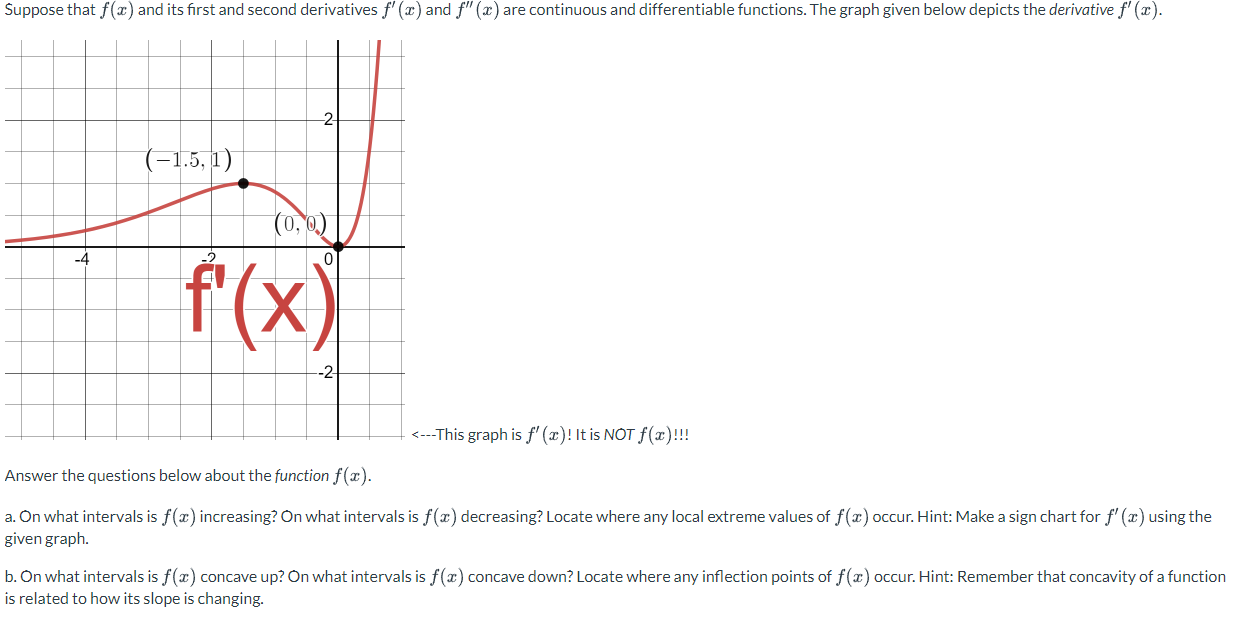 Solved Answer the questions below about the function f(x). | Chegg.com