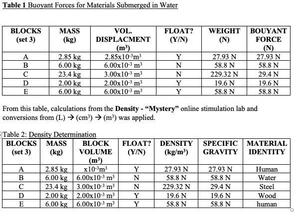 Solved Table 1 Buoyant Forces for Materials Submerged in | Chegg.com