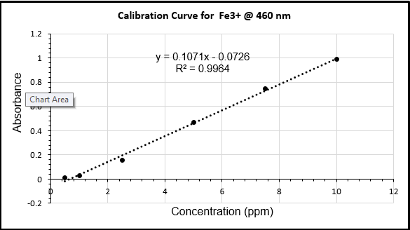 How To Calculate Concentration From Absorbance Calibration Curve
