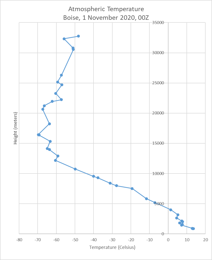 Solved What was the height and temperature of the | Chegg.com