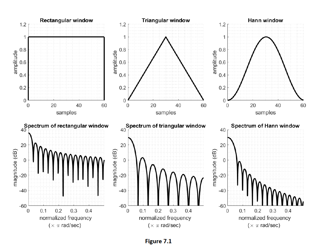 Problem 8 (Window Functions) Figure 7.1 shows three | Chegg.com
