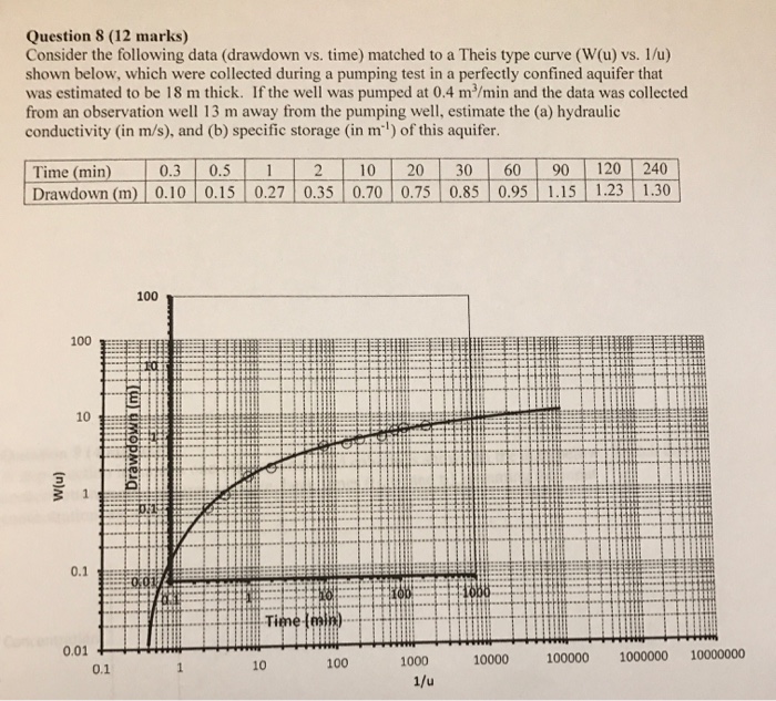 Solved Consider the following data (drawdown vs. time) | Chegg.com