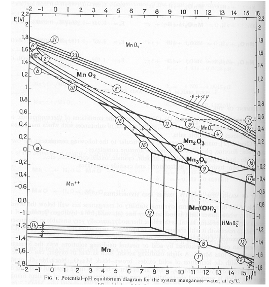 Consider the attached Pourbaix diagram for manganese | Chegg.com