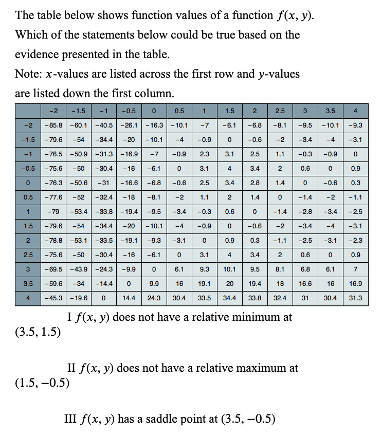 Solved The table below shows function values of a function | Chegg.com