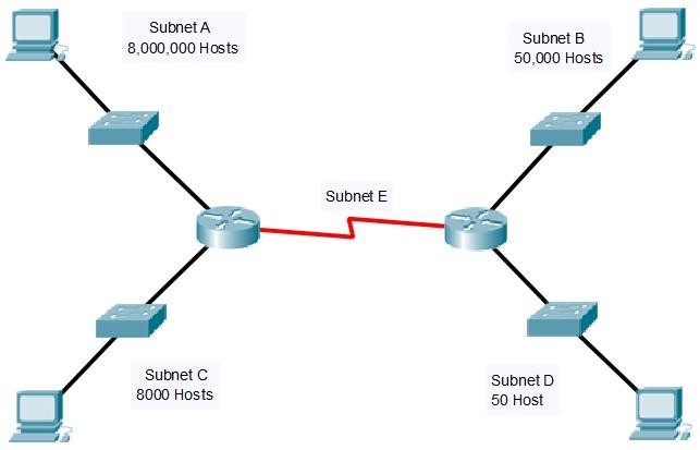 Solved Refer to the topology to develop a VLSM addressing | Chegg.com
