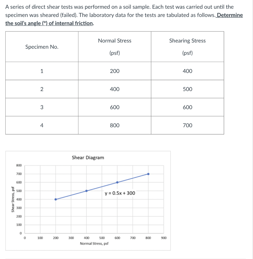 Solved A series of direct shear tests was performed on a | Chegg.com