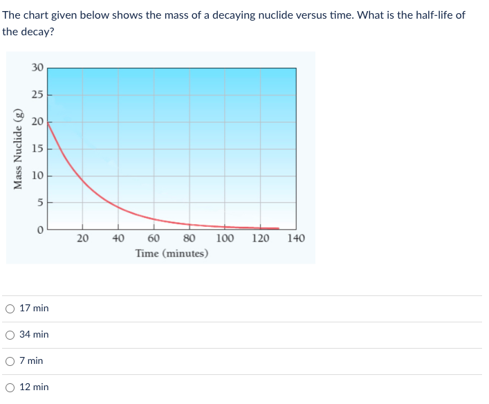 Solved The chart given below shows the mass of a decaying | Chegg.com