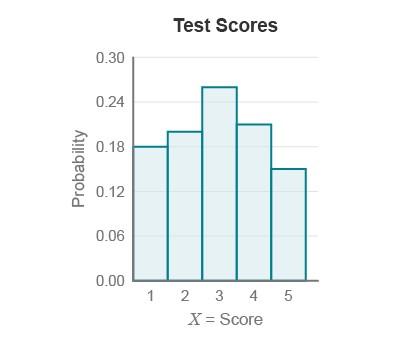 Solved Standardized tests for certain subjects, given to | Chegg.com