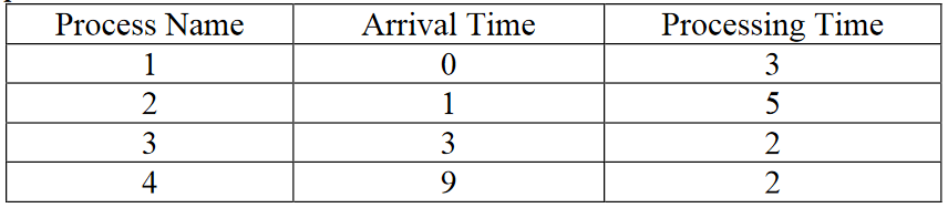 Solved Question: Draw the Gantt chart. What is the waiting | Chegg.com