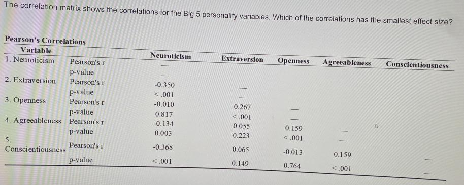 Solved The correlation matrix shows the correlations for the | Chegg.com