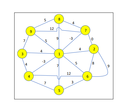 Solved What is the Minimum Cost of spanning tree? Find the | Chegg.com