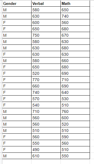 AP Statistics - Investigative Task Chapter 23 SAT | Chegg.com