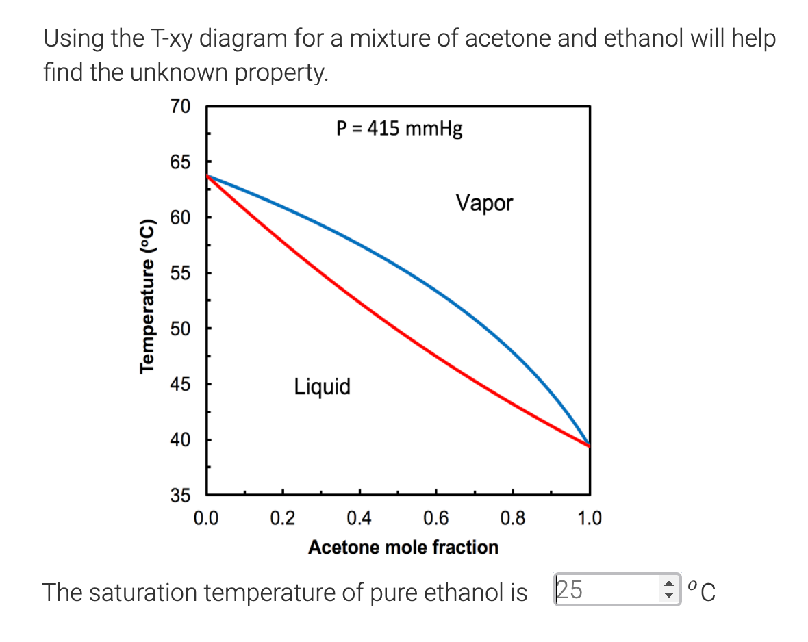 Solved Using the T-xy diagram for a mixture of acetone and | Chegg.com