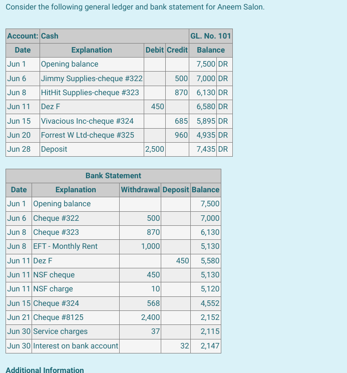 Solved Consider the following bank reconciliation, general | Chegg.com