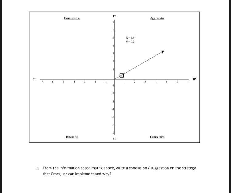 Solved SPACE Matrix Crocs, Inc. Internal Analyxis: | Chegg.com