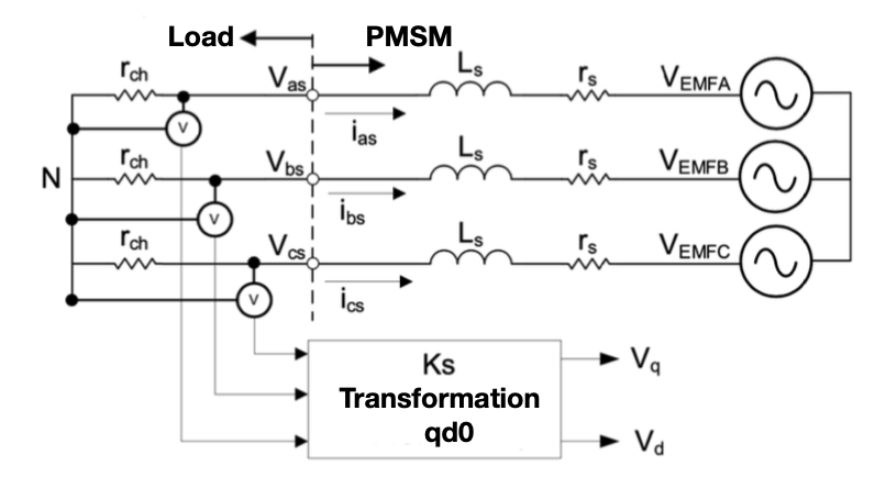 A permanent magnet synchronous machine is driven by | Chegg.com