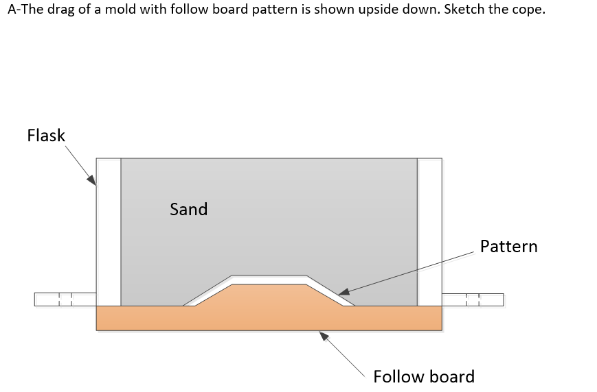 Solved A-The drag of a mold with follow board pattern is | Chegg.com
