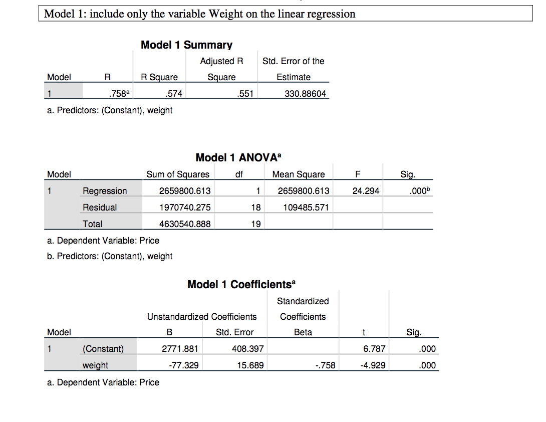 Solved Model 1: include only the variable Weight on the | Chegg.com