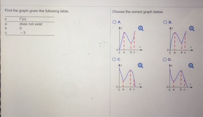 Solved Find the graph given the following table. Choose the | Chegg.com