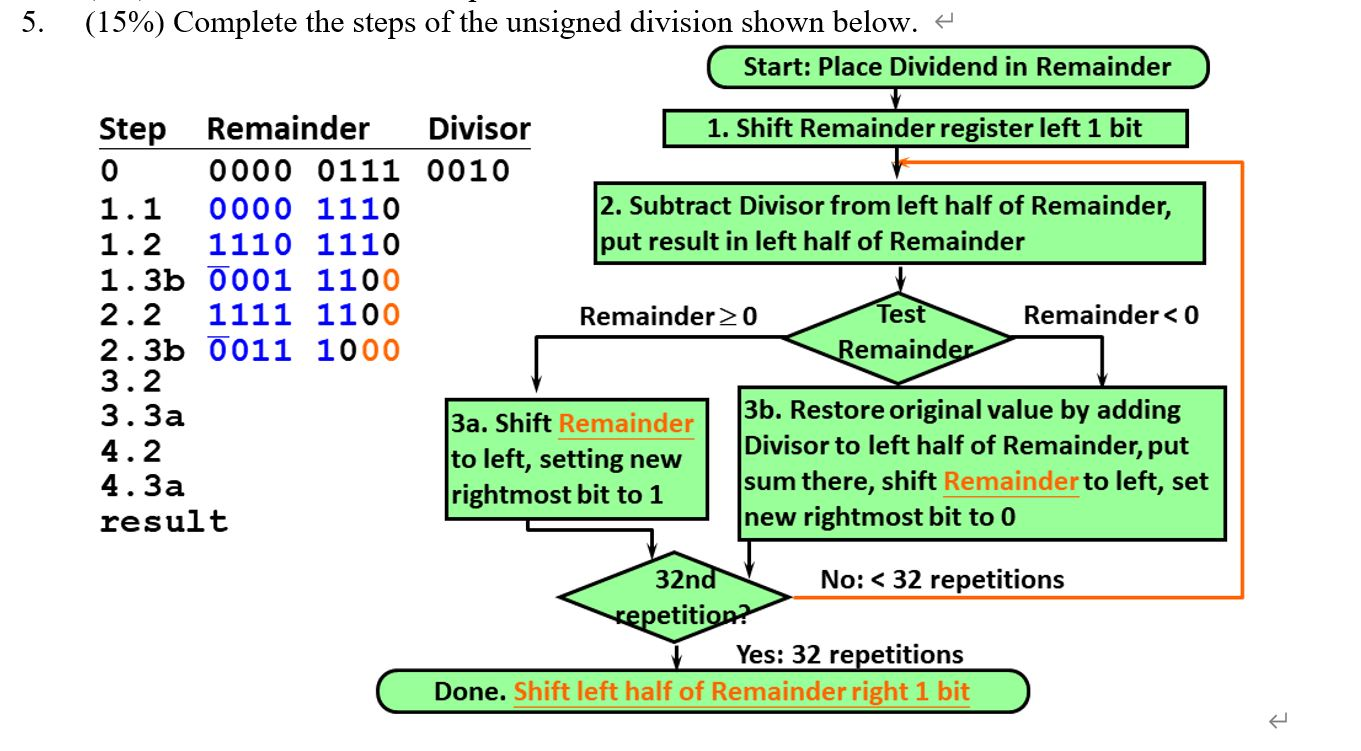 Solved 5. (15%) Complete the steps of the unsigned division | Chegg.com