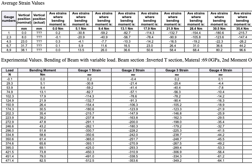 DATA ANALYSIS 1. Prepare plots of the strain vs. | Chegg.com