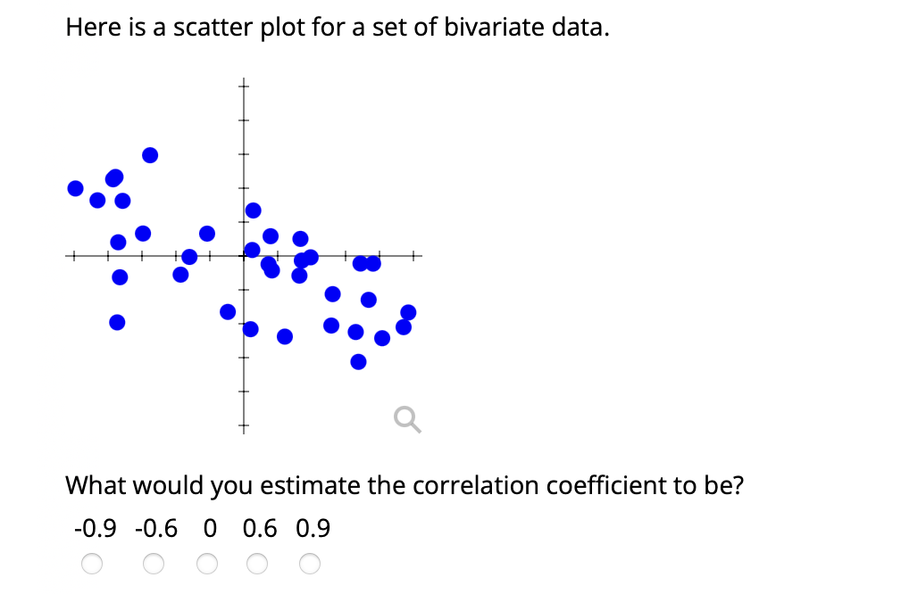 Solved Here is a scatter plot for a set of bivariate data. | Chegg.com