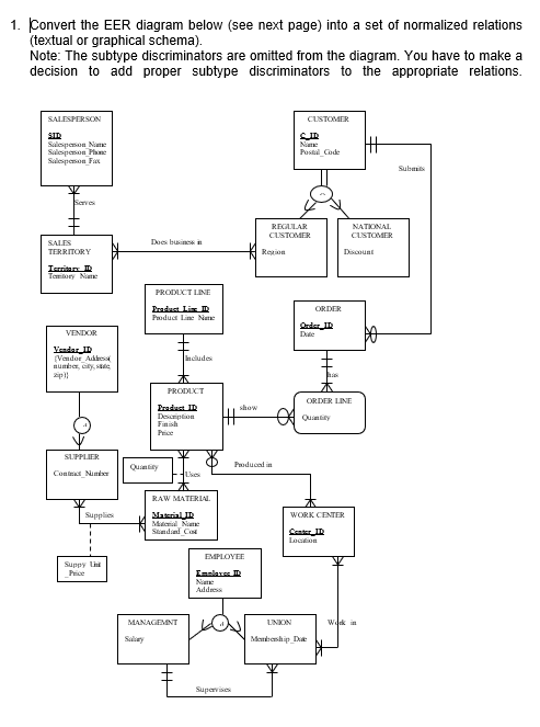 1. Convert the EER diagram below (see next page) into | Chegg.com