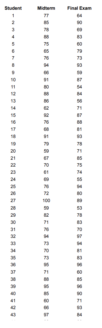Solved Using the accompanying Student Grades data, construct | Chegg.com