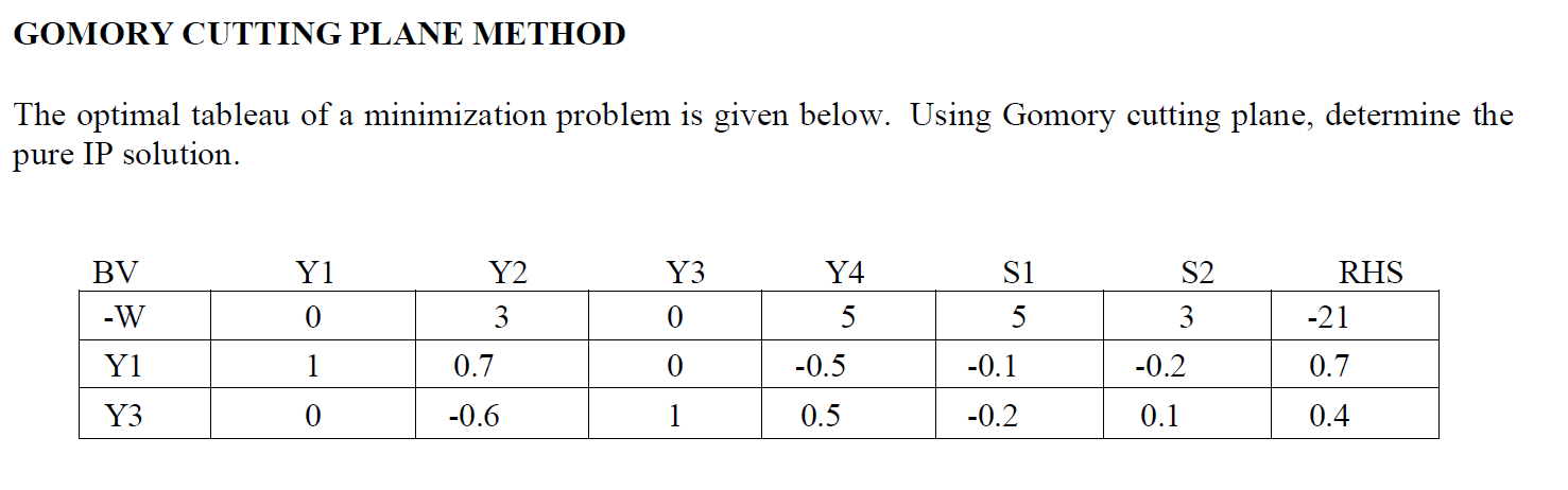 GOMORY CUTTING PLANE METHOD The optimal tableau of a | Chegg.com